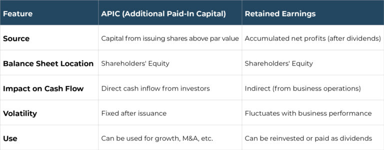 What Is APIC in Accounting? | Additional Paid-In Capital Explained