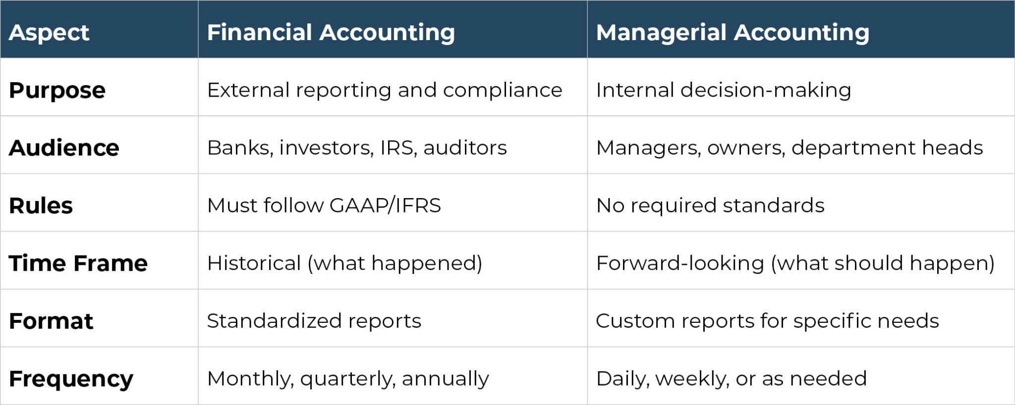 Managerial vs Financial Accounting | Key Differences Explained